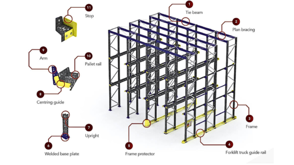 The Most Complete Guide to Drive In Racking